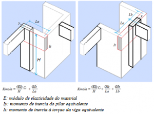 Pontos de atenção na modelação e cálculo de pilares parede
